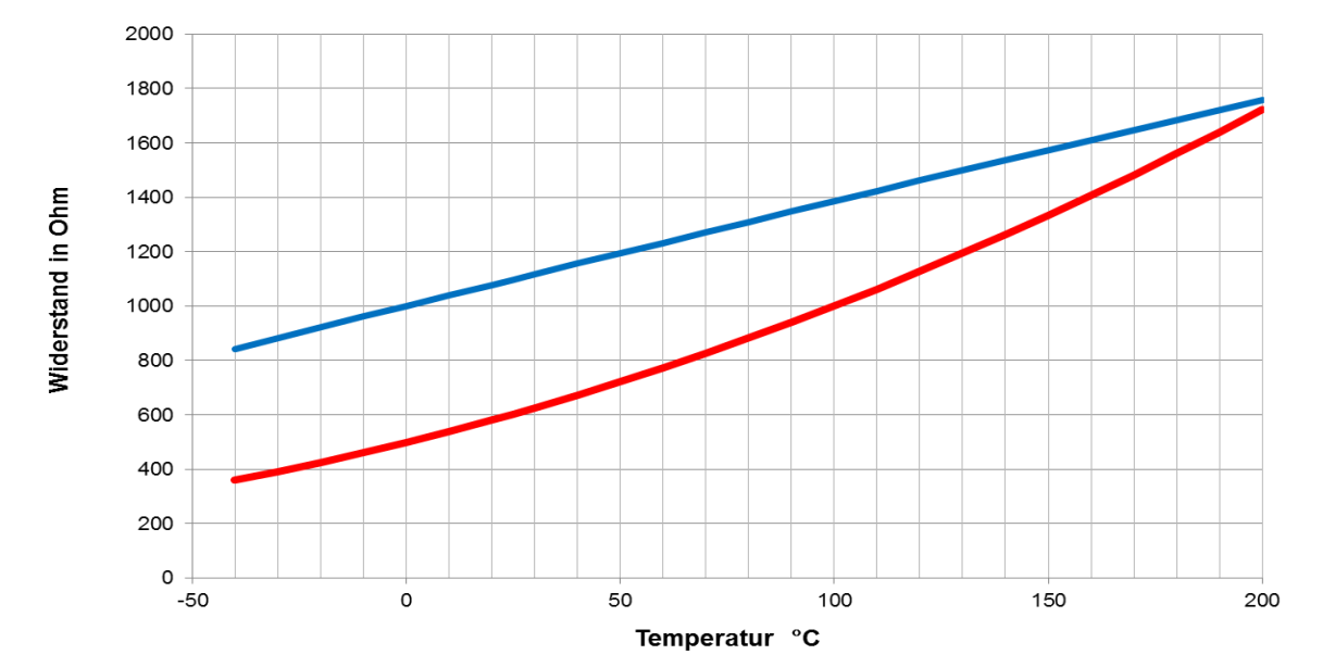 PK temperature sensor (PT1000) | SEW‑EURODRIVE