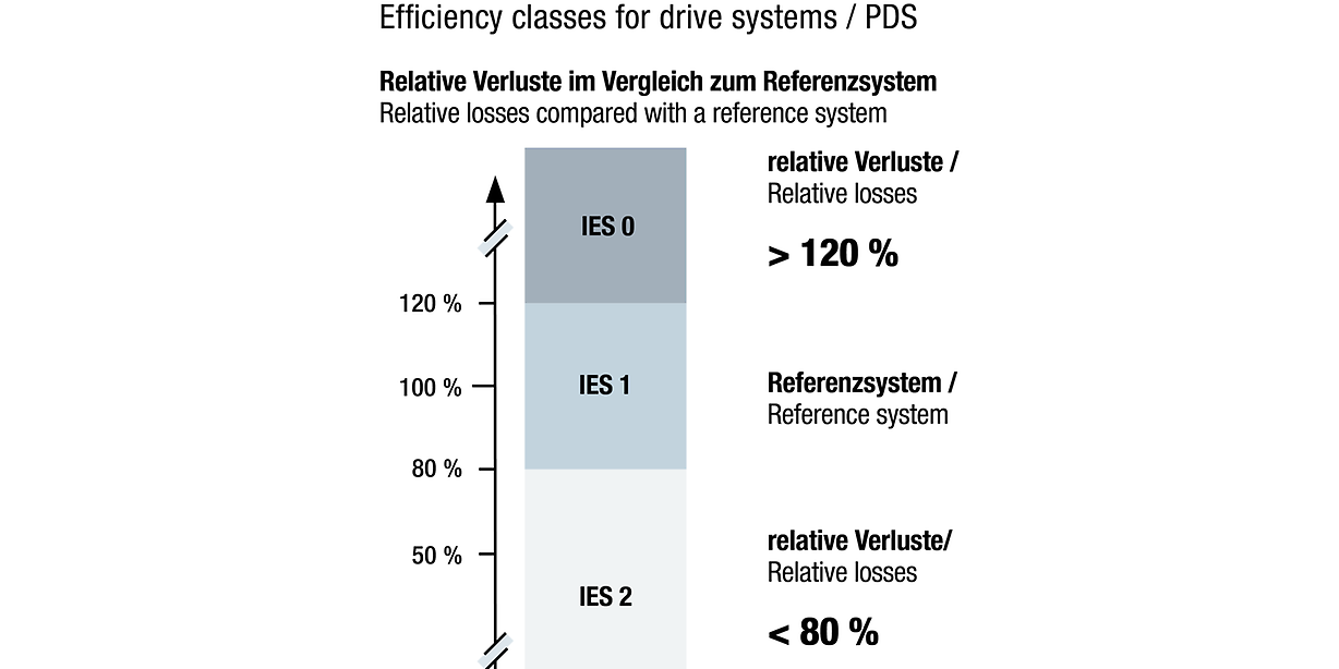System efficiency with the IEC 61800-9 | SEW‑EURODRIVE