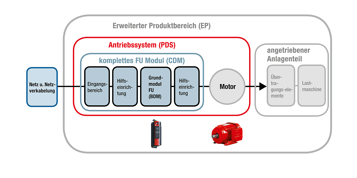 System efficiency with the IEC 61800-9 | SEW‑EURODRIVE