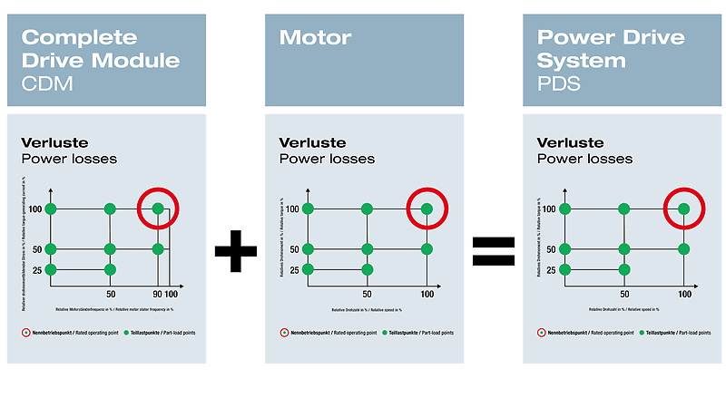 System efficiency with the IEC 61800-9 | SEW‑EURODRIVE